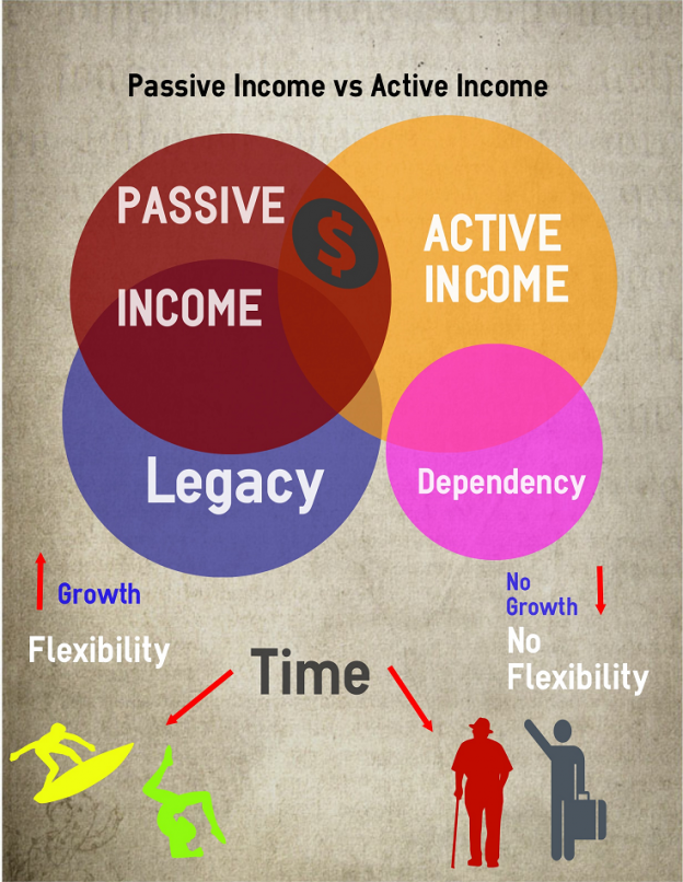 Basics Of Passive Income Vs Active Income Infograhpic Passive Income