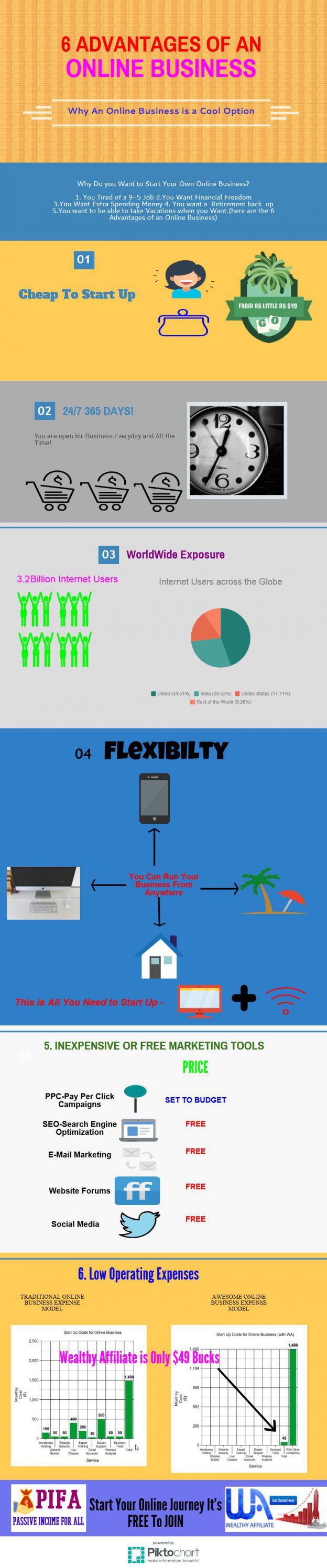 6 Advantages of an Online Business - Passive Income For All