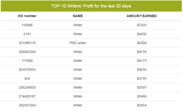 WriterBay Review- Is It The Best Freelance Writing Website? - Passive ...